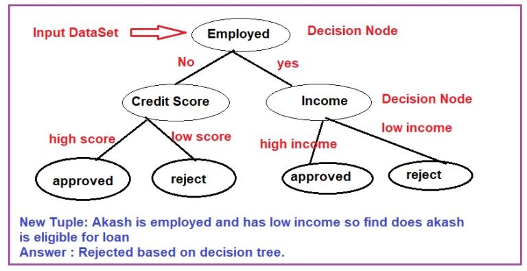 Machine Learning algorithms - A Complete Guide - Technical Book